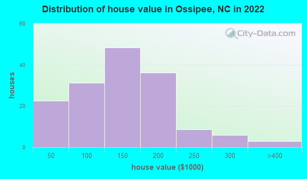 Ossipee, North Carolina (NC) profile: population, maps, real estate ...