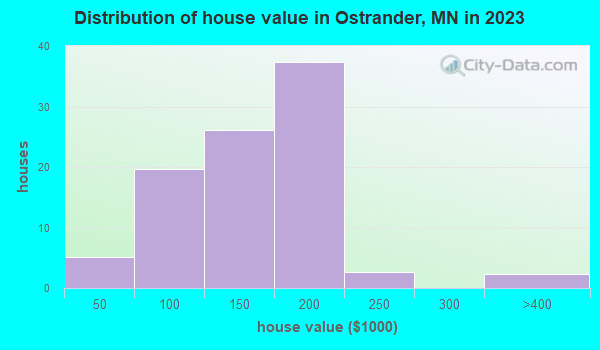Ostrander, Minnesota (MN 55961, 55975) profile: population, maps, real ...