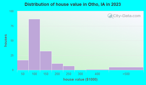 Otho, Iowa (IA 50569) profile: population, maps, real estate, averages ...