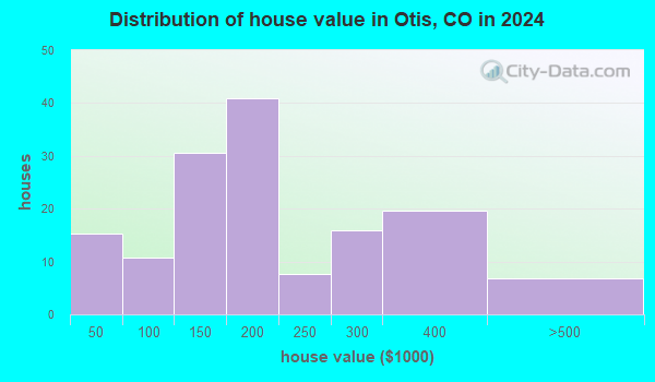 Otis, Colorado (CO 80743) profile: population, maps, real estate ...