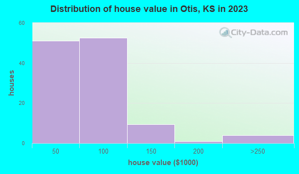 Otis, Kansas (KS 67565) profile: population, maps, real estate ...