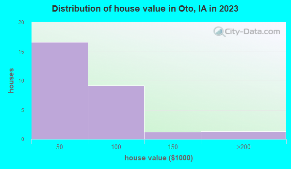 Oto, Iowa (IA 51044) profile: population, maps, real estate, averages ...