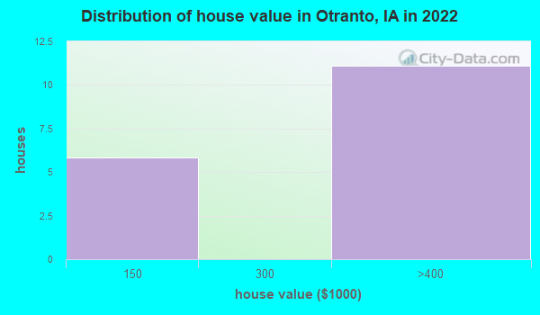 Otranto, Iowa (IA) profile: population, maps, real estate, averages ...