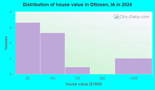 Ottosen, Iowa (IA 50570) profile: population, maps, real estate ...