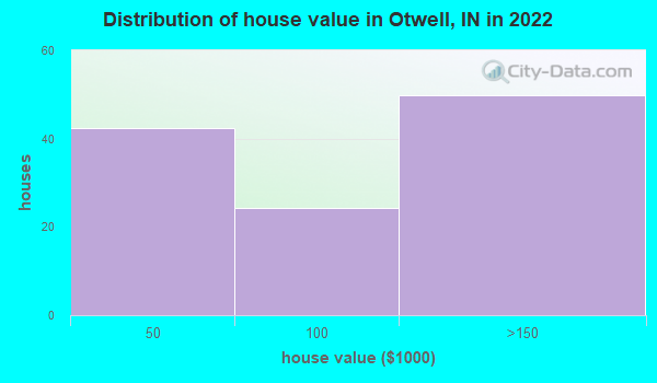 Otwell, Indiana (IN 47564) profile: population, maps, real estate ...