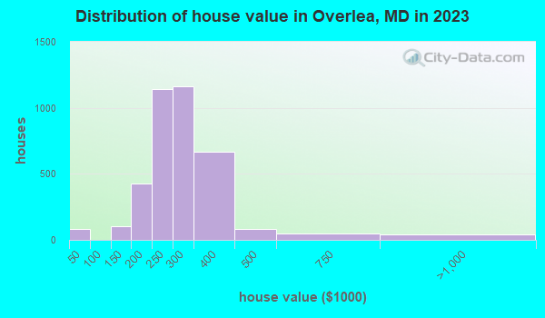 Overlea, Maryland (MD 21236) profile: population, maps, real estate ...