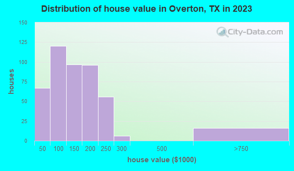 Overton, Texas (TX 75684) profile: population, maps, real estate ...