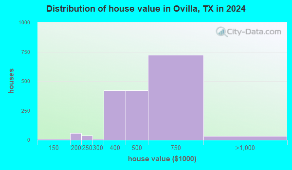 Ovilla, Texas (TX 75154) profile: population, maps, real estate ...