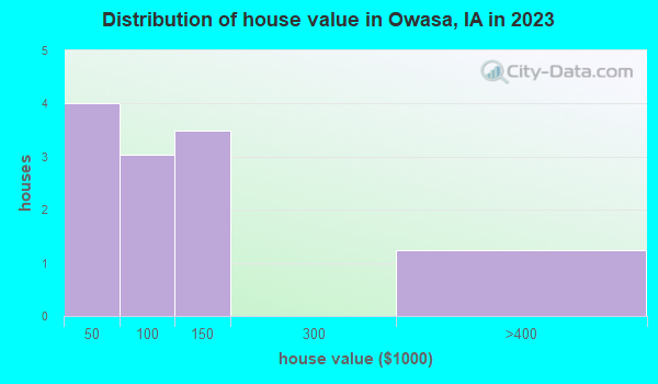 Owasa, Iowa (IA 50126) profile: population, maps, real estate, averages ...