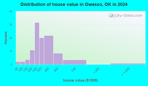 Owasso, Oklahoma (OK 74117) profile: population, maps, real estate ...