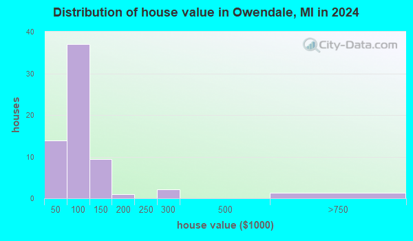 Owendale, Michigan (MI 48754) profile: population, maps, real estate ...
