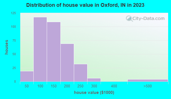 Oxford, Indiana (IN 47971) profile: population, maps, real estate ...