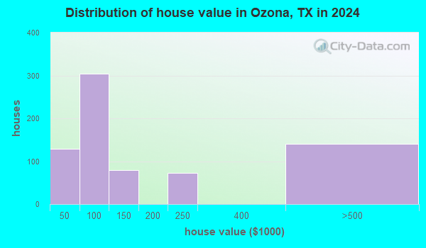Ozona, Texas (TX 76943) profile: population, maps, real estate ...
