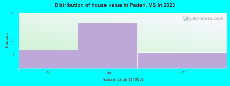 Paden, Mississippi (MS 38873) profile: population, maps, real estate ...