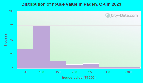 Paden, Oklahoma (OK 74860) profile: population, maps, real estate ...