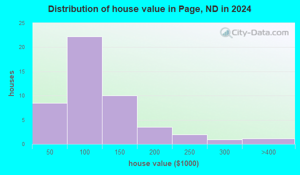 Page, North Dakota (ND 58064) profile: population, maps, real estate ...