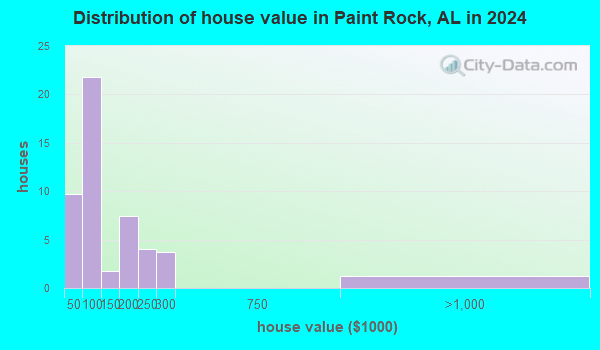 Paint Rock, Alabama (AL 35764, 35776) profile: population, maps, real ...