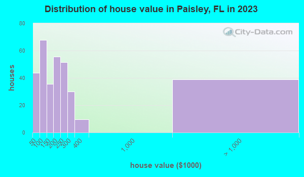 Paisley, Florida (FL 32767) profile: population, maps, real estate ...