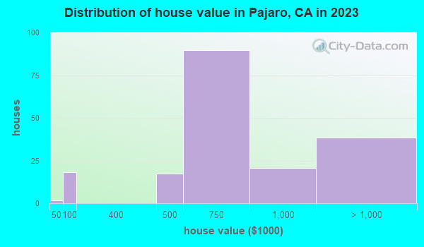Pajaro, California (CA 95076) profile: population, maps, real estate ...