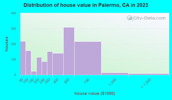 Palermo, California (CA 95966) profile: population, maps, real estate ...