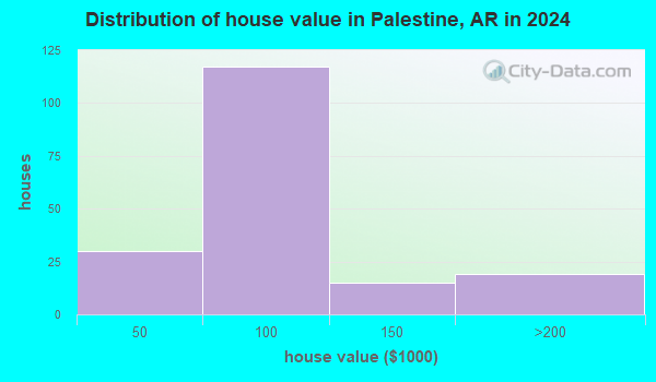 Palestine, Arkansas (AR 72372) profile: population, maps, real estate ...