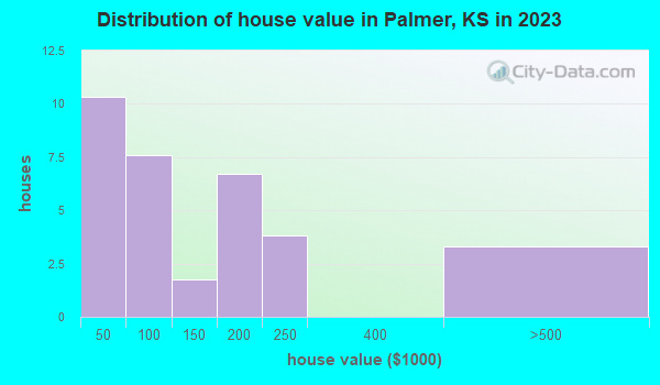 Palmer, Kansas (KS 66962) profile: population, maps, real estate ...