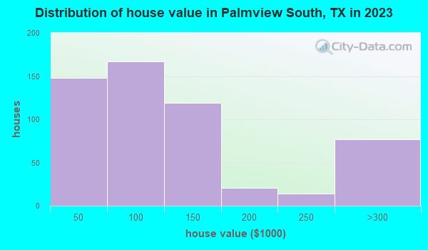 Palmview South, Texas (TX 78572) profile: population, maps, real estate, averages, homes ...