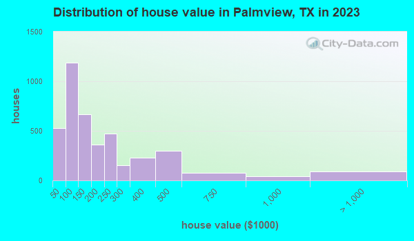Palmview, Texas (TX 78572) profile: population, maps, real estate, averages, homes, statistics ...