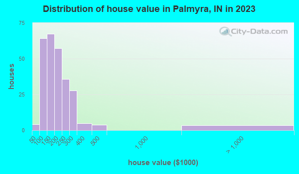 Palmyra, Indiana (IN 47164) profile: population, maps, real estate ...