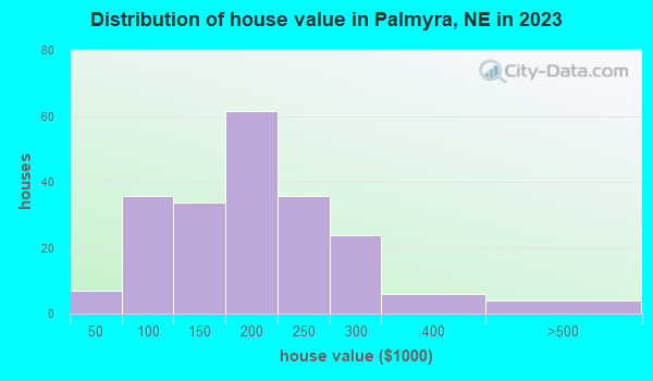 Palmyra, Nebraska (NE 68418) profile: population, maps, real estate ...