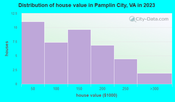 Pamplin City, Virginia (VA 23958) profile: population, maps, real ...