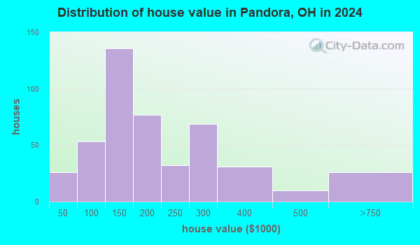 Pandora, Ohio (OH 45877) profile: population, maps, real estate ...