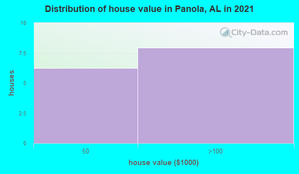 Panola, Alabama (AL 35477) profile: population, maps, real estate ...