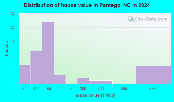 Pantego, North Carolina (NC 27860) profile: population, maps, real ...