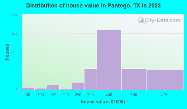 Pantego, Texas (TX 76013) profile: population, maps, real estate, averages, homes, statistics ...