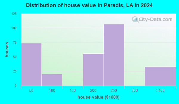 Paradis, Louisiana (LA 70080) profile: population, maps, real estate ...