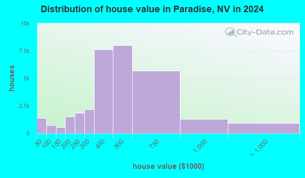 Paradise, Nevada (NV) profile: population, maps, real estate, averages ...