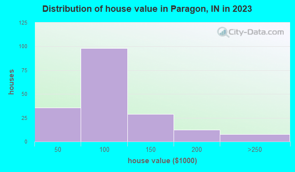 Paragon, Indiana (IN 46166) profile: population, maps, real estate ...