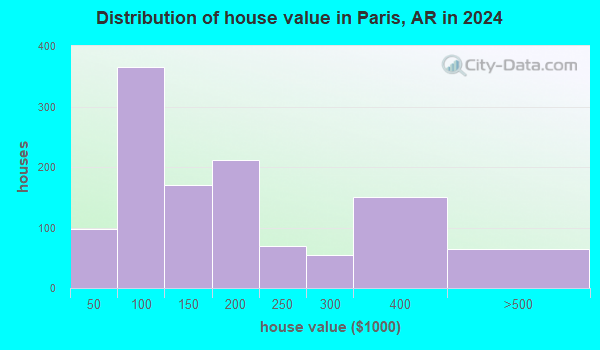 Paris, Arkansas (AR 72855) profile: population, maps, real estate ...