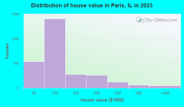 Paris, Illinois (IL 61944) profile: population, maps, real estate ...