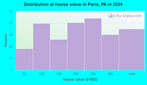 Paris, Pennsylvania (PA) profile: population, maps, real estate ...