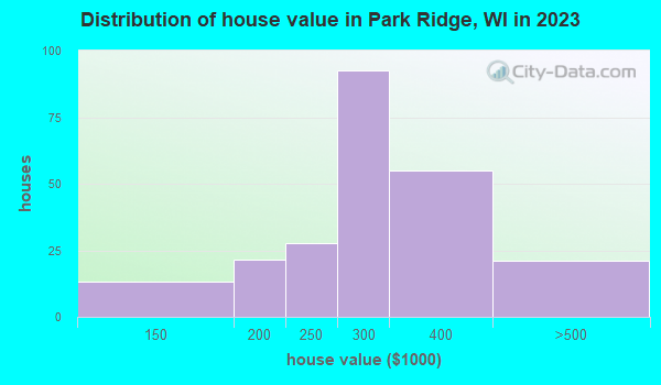Park Ridge, Wisconsin (WI 54481) profile: population, maps, real estate ...