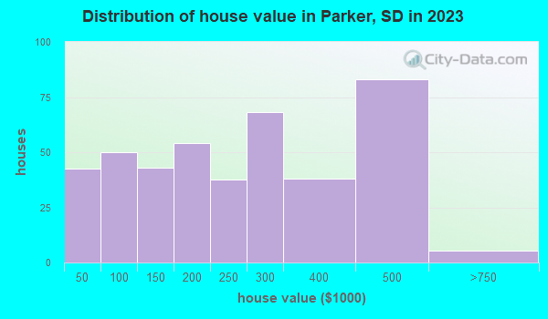 Parker, South Dakota (SD 57053) profile: population, maps, real estate ...