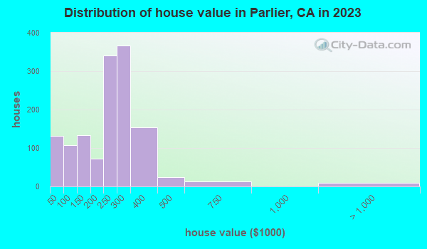 Parlier, California (CA 93648, 93662) profile: population, maps, real ...