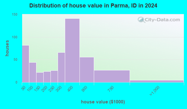 Parma, Idaho (ID 83660) profile: population, maps, real estate ...