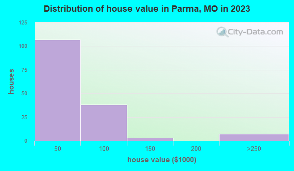 Parma, Missouri (MO 63870) profile: population, maps, real estate ...