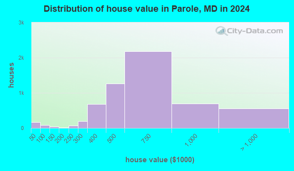 Parole, Maryland (MD 21401) profile: population, maps, real estate ...