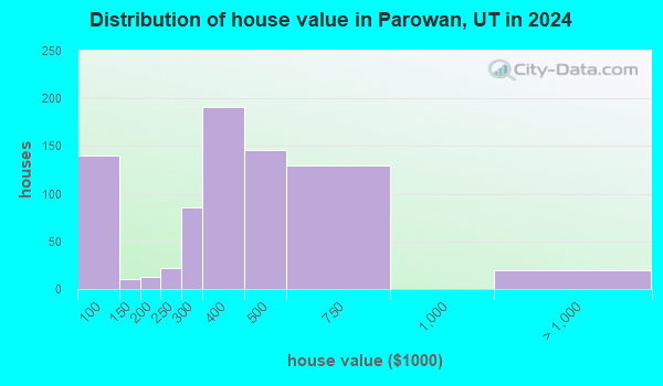 Parowan, Utah (UT 84761) profile: population, maps, real estate ...