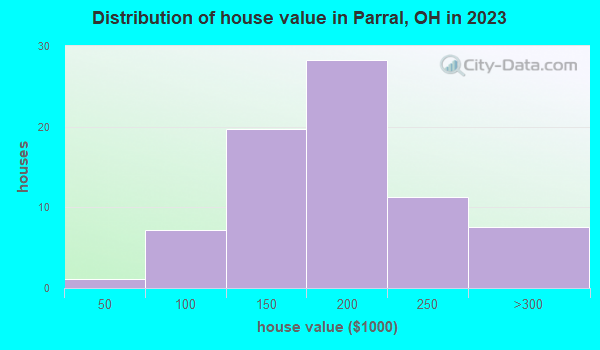 Parral, Ohio (OH 44622) profile: population, maps, real estate ...