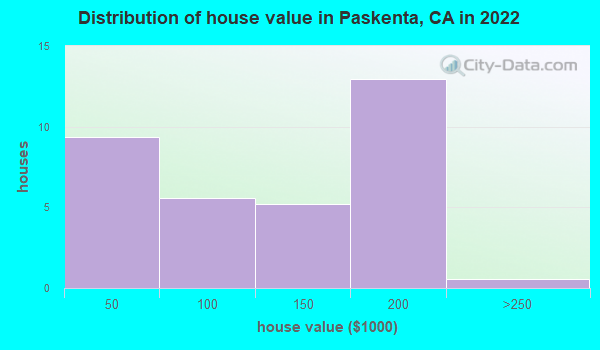 Paskenta, California (CA 96074) profile: population, maps, real estate ...